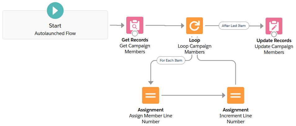 Create your own Line Item Numbers in Salesforce | StarrData